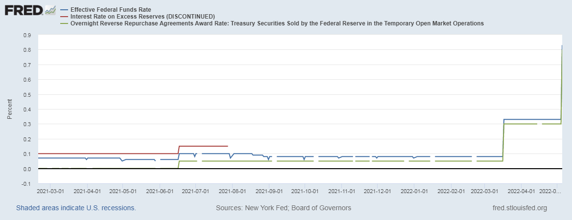 如果你不知道什麼是Federal fund rate?IOER?ON RRP?存款準備金?又怎麼知道美聯儲升息對股市的影響呢？ - 閱讀、跑步 ...